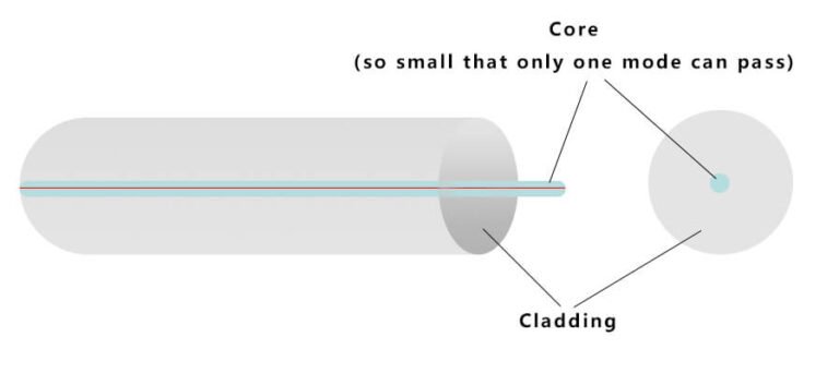 Guide to Single Mode Fiber Types: G.652, G.655, G.657 Explained