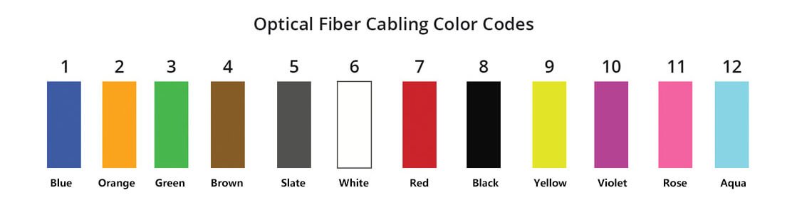 Fiber Optic Color Code Explained | Complete TIA/EIA Guide (12–72 Fibers)