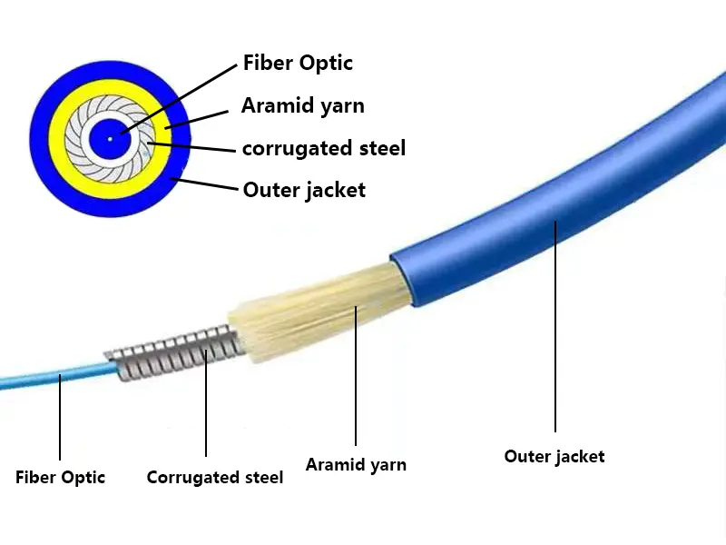 What Is Armored Fiber Optic Cable? Types, Structure & Uses